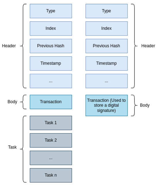 Blockchain-Based E-Voting Mechanisms: A Survey and a Proposal