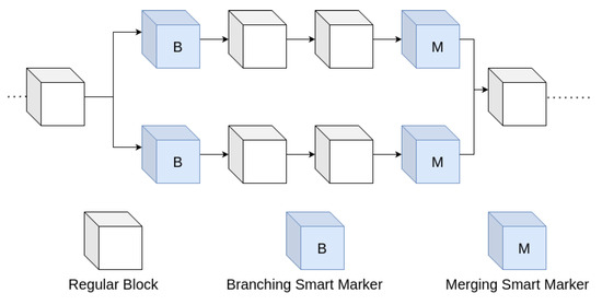 Blockchain-Based E-Voting Mechanisms: A Survey and a Proposal
