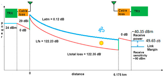 Development of Graphical User Interface for Link Budget Analysis of ...