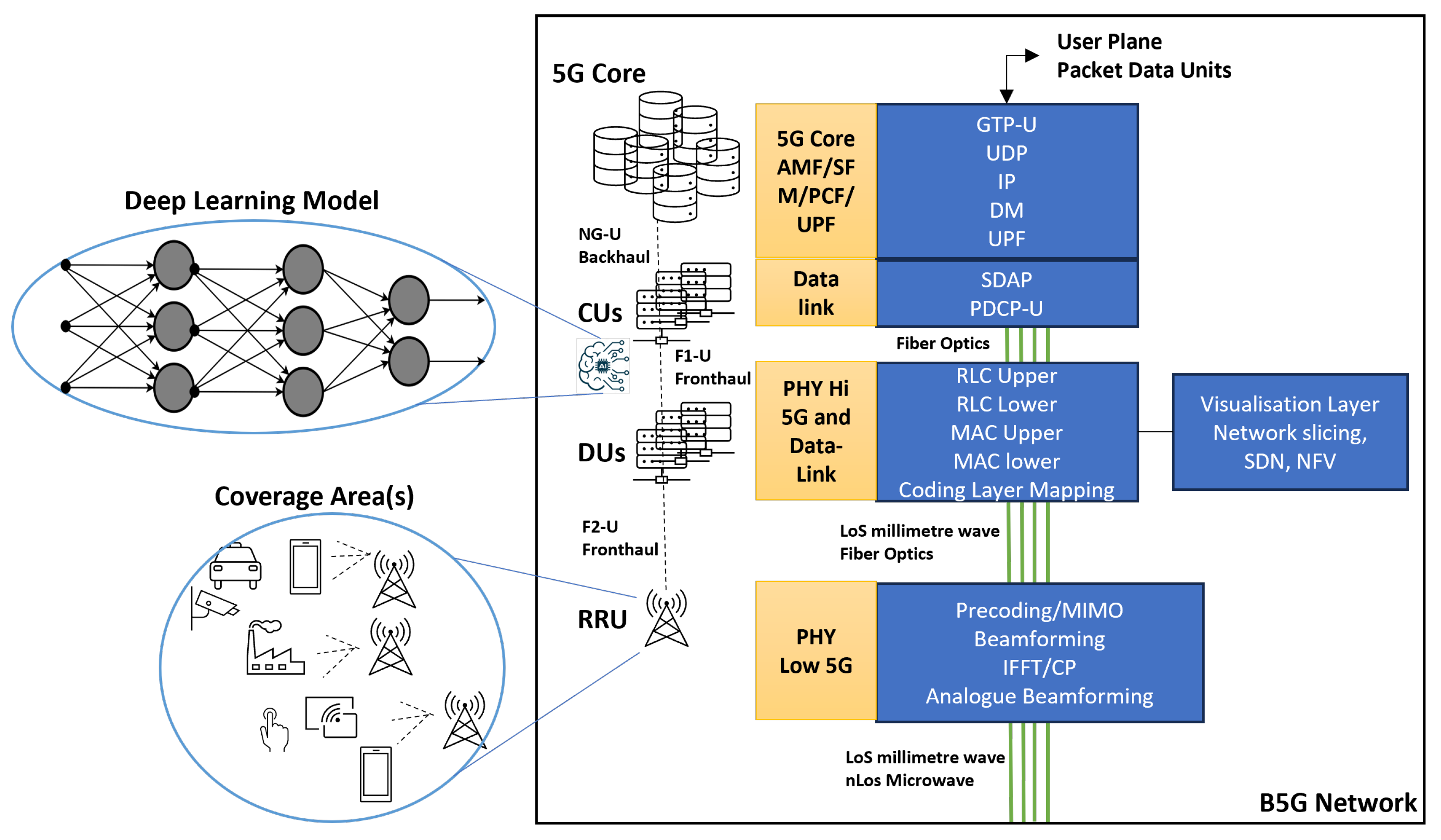 Advanced Security Framework for 6G Networks: Integrating Deep Learning and Physical Layer Security