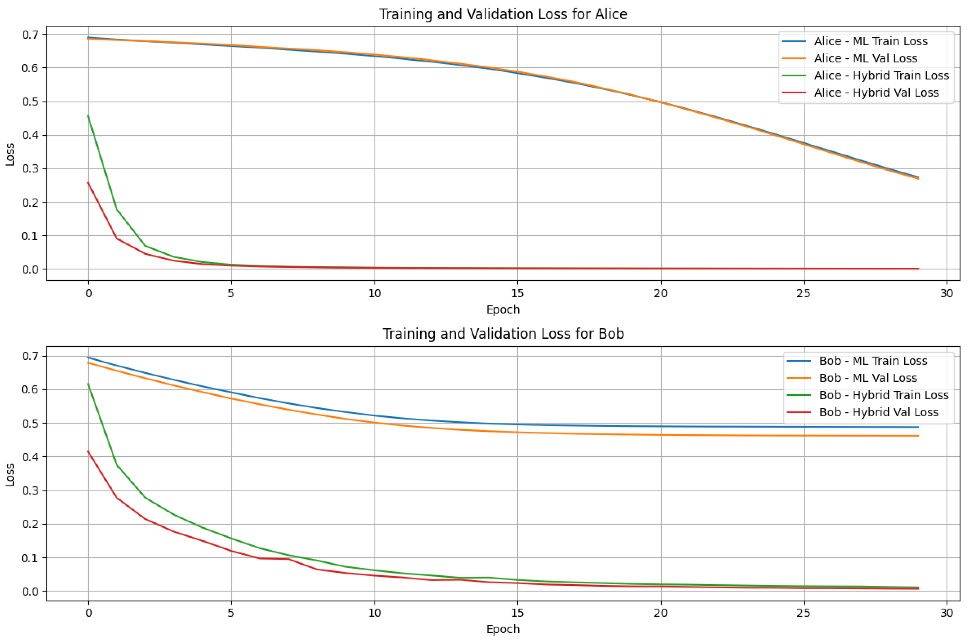 Advanced Security Framework for 6G Networks: Integrating Deep Learning and Physical Layer Security