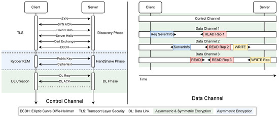 Secured Real-Time Machine Communication Protocol