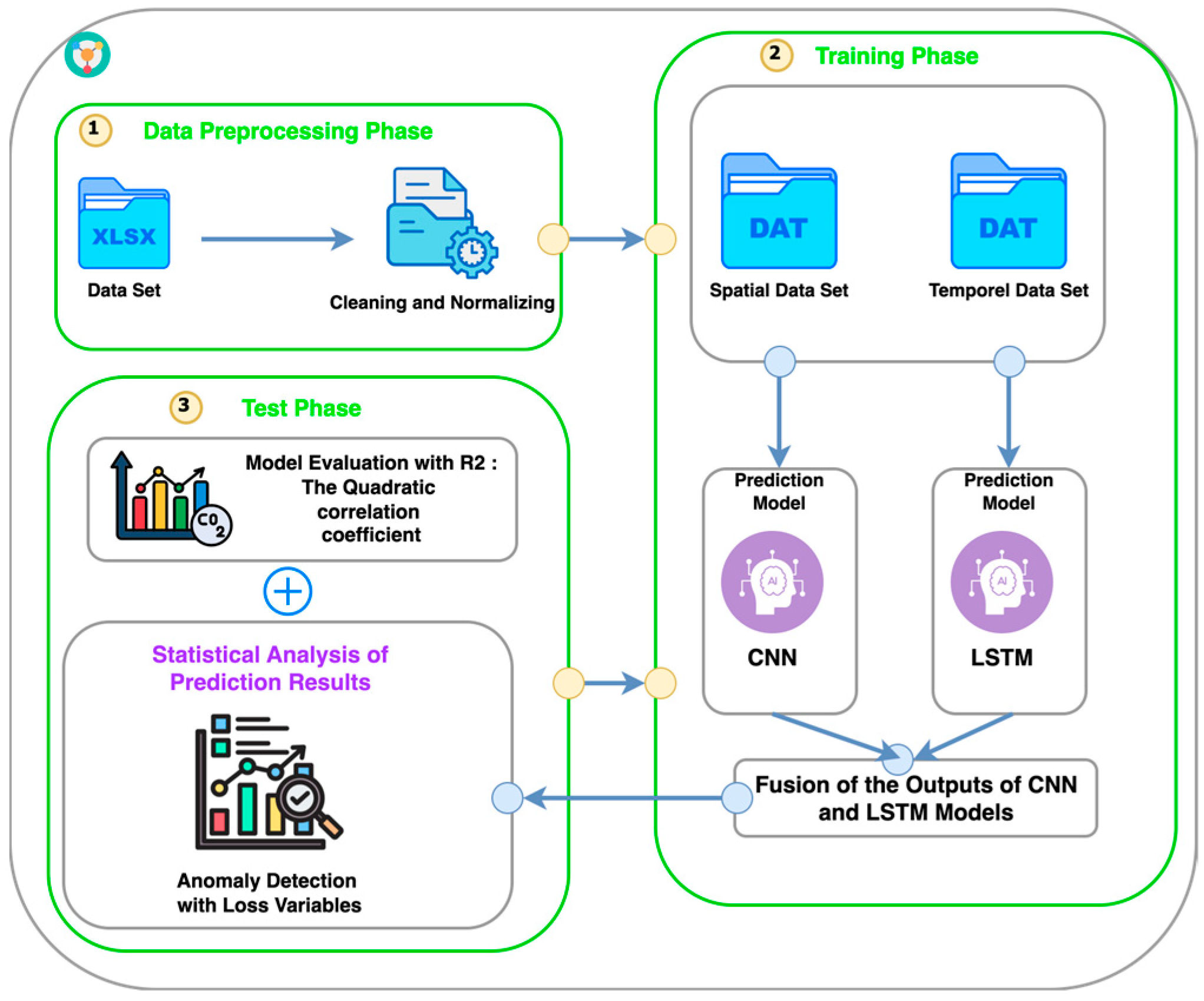 Greennav Spatiotemporal Prediction Of Co2 Emissions In Paris Road Traffic Using A Hybrid Cnn