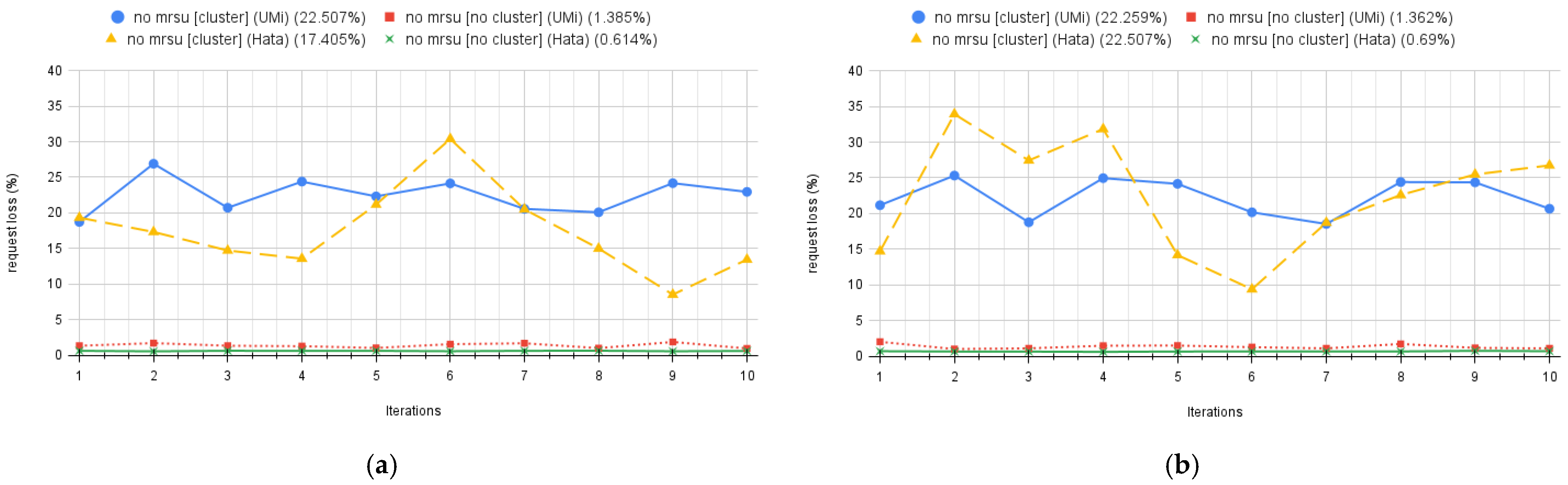 Simulation-Based Evaluation of V2X System with Variable Computational Infrastructure
