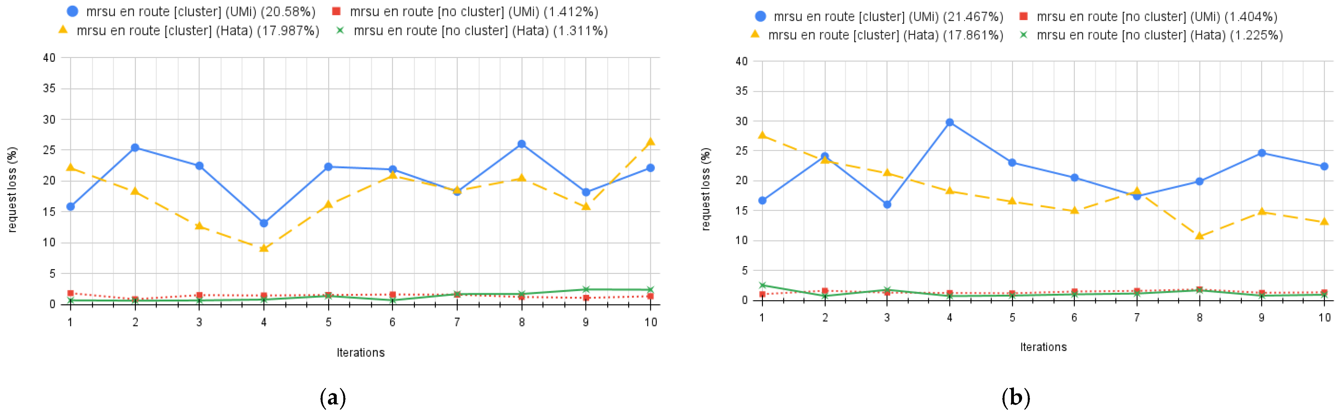 Simulation-Based Evaluation of V2X System with Variable Computational Infrastructure