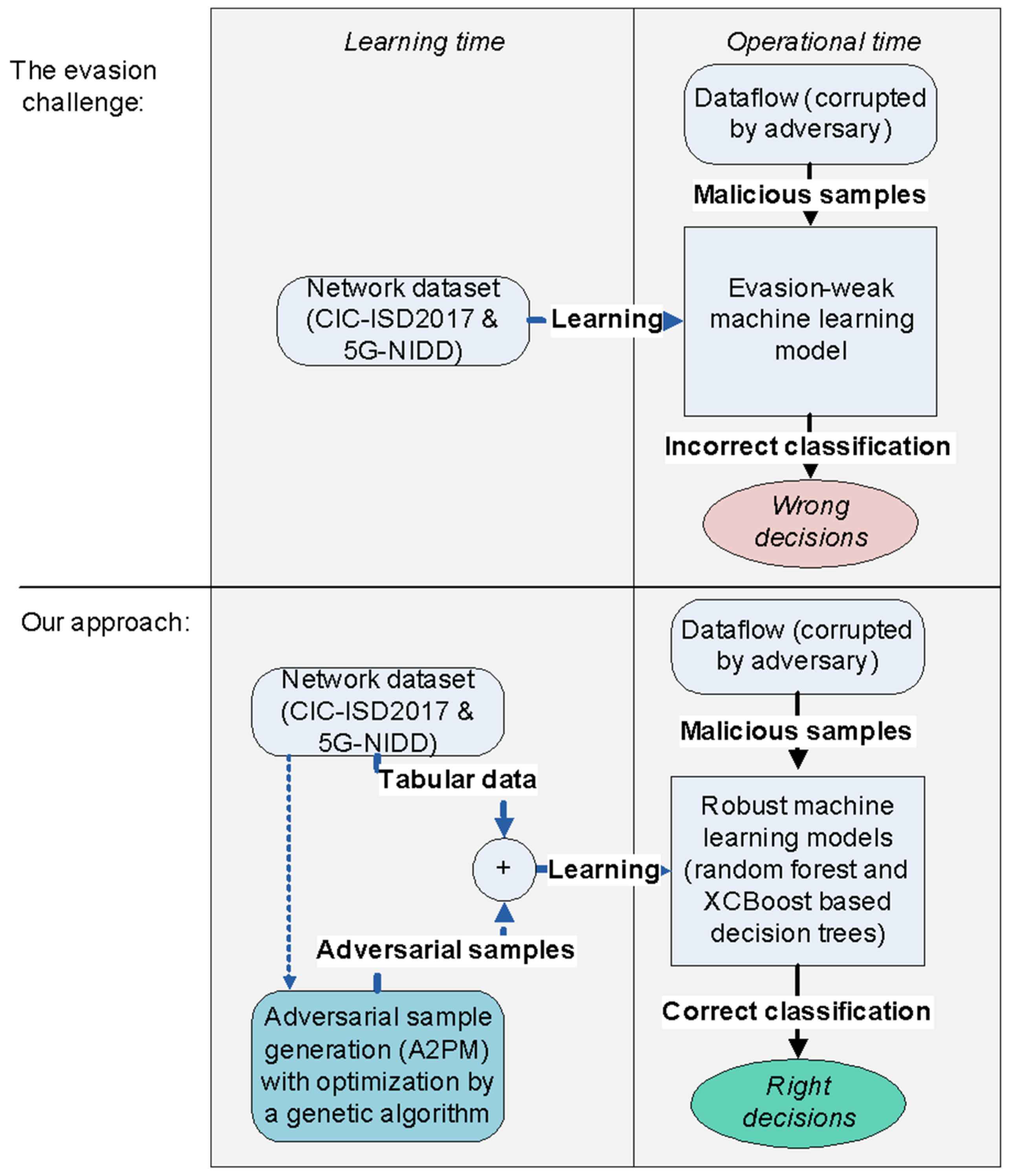 GAOR: Genetic Algorithm-Based Optimization for Machine Learning Robustness in Communication Networks
