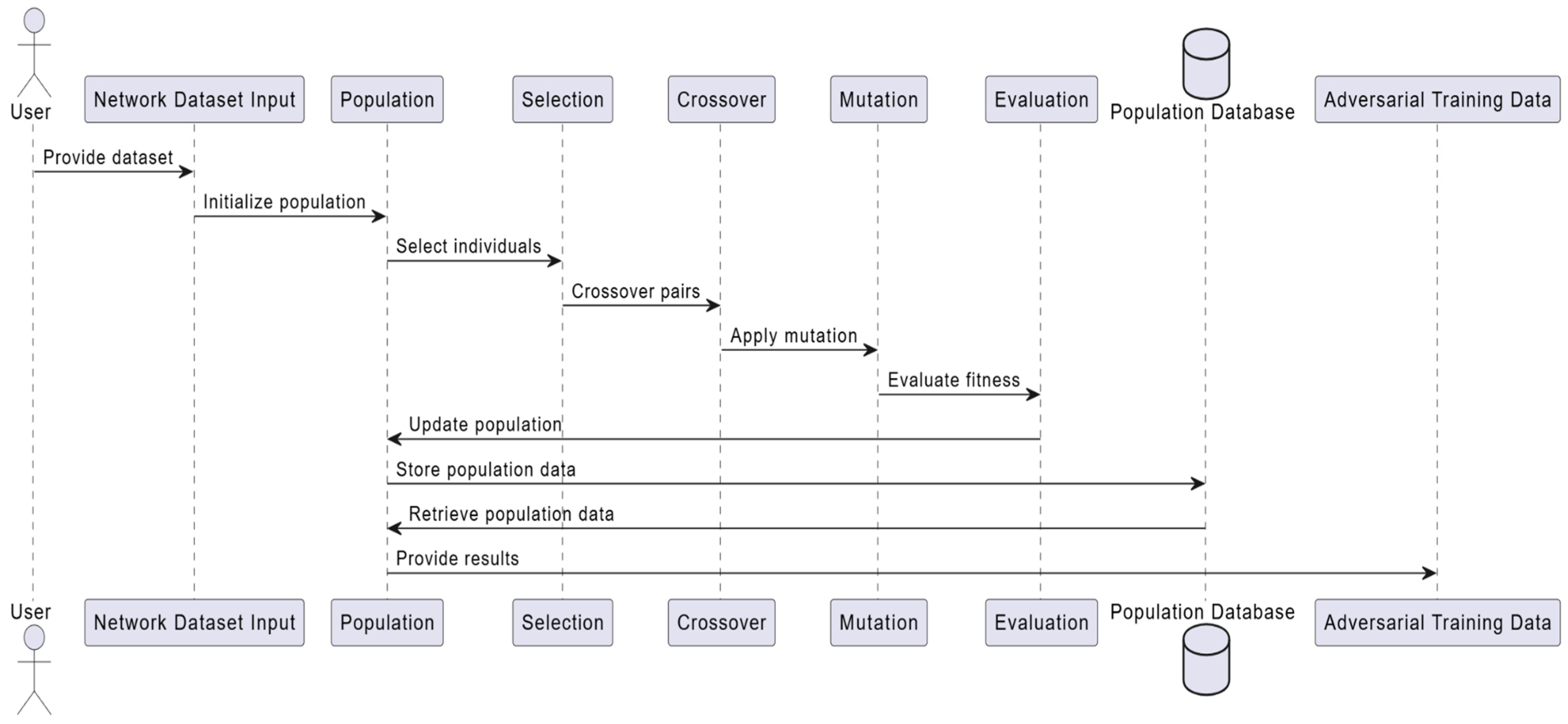 GAOR: Genetic Algorithm-Based Optimization for Machine Learning Robustness in Communication Networks