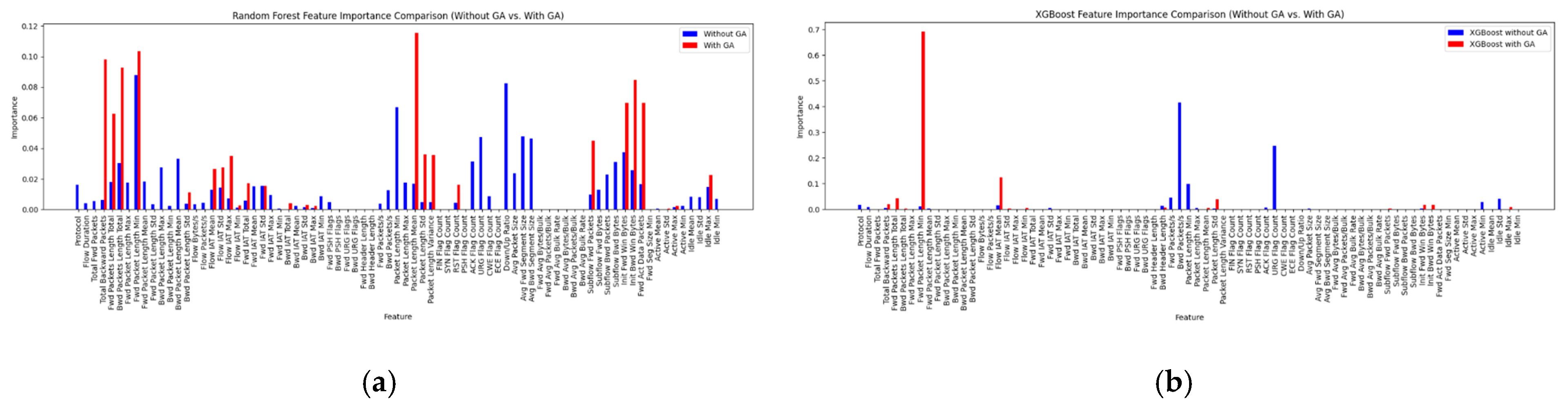 GAOR: Genetic Algorithm-Based Optimization for Machine Learning Robustness in Communication Networks