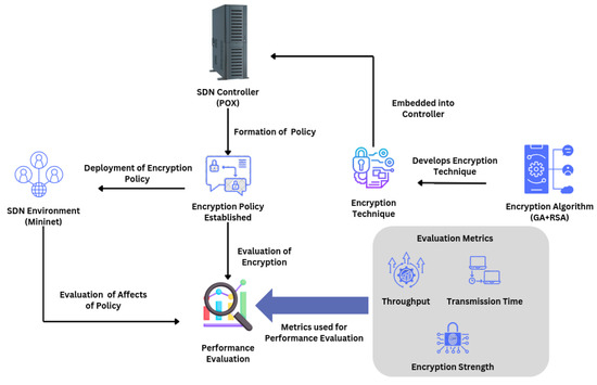 A Machine Learning-Based Hybrid Encryption Approach for Securing Messages in Software-Defined ...