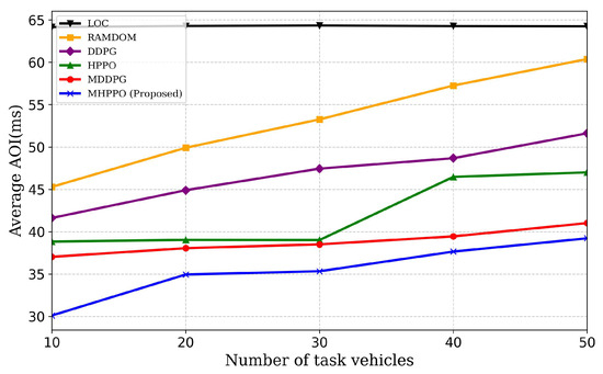 Age of Information Minimization in Vehicular Edge Computing Networks: A Mask-Assisted Hybrid PPO ...