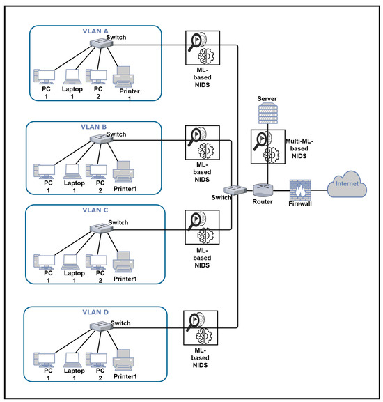 Design and Analysis of an Effective Architecture for Machine Learning ...