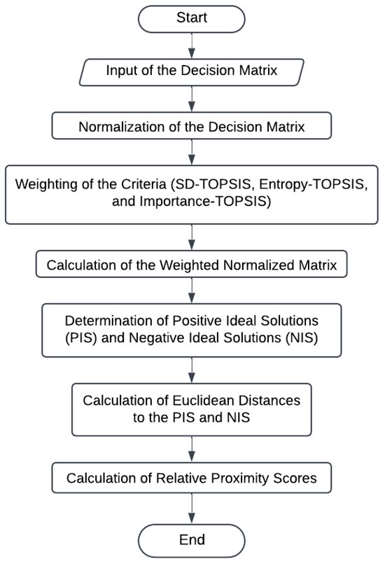 Evaluation of TOPSIS Algorithm for Multi-Criteria Handover in LEO Satellite Networks: A ...