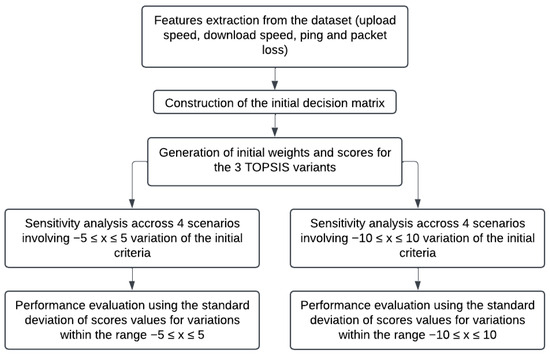 Evaluation of TOPSIS Algorithm for Multi-Criteria Handover in LEO ...