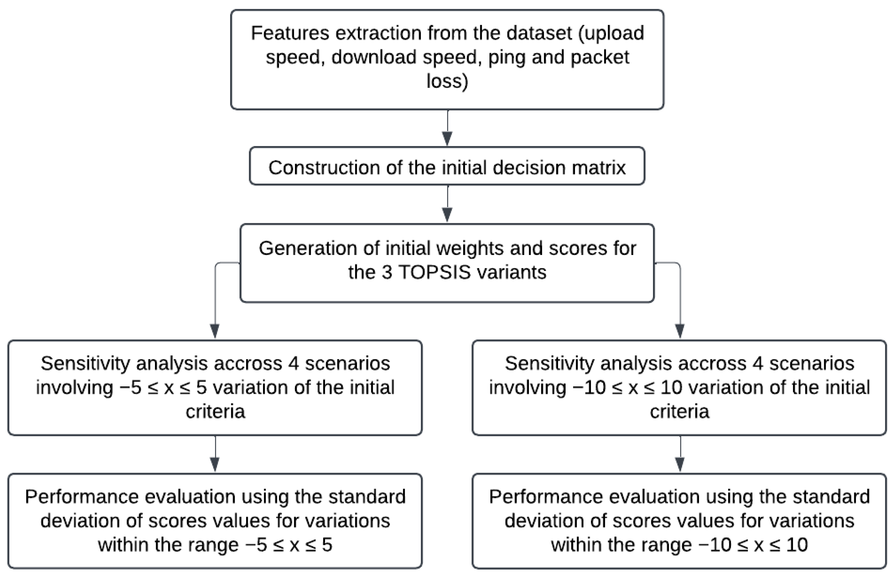 Evaluation of TOPSIS Algorithm for Multi-Criteria Handover in LEO Satellite Networks: A ...