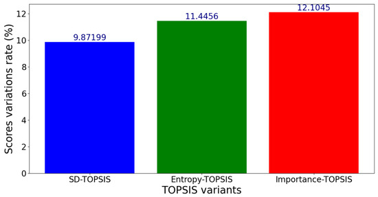 Evaluation of TOPSIS Algorithm for Multi-Criteria Handover in LEO Satellite Networks: A ...