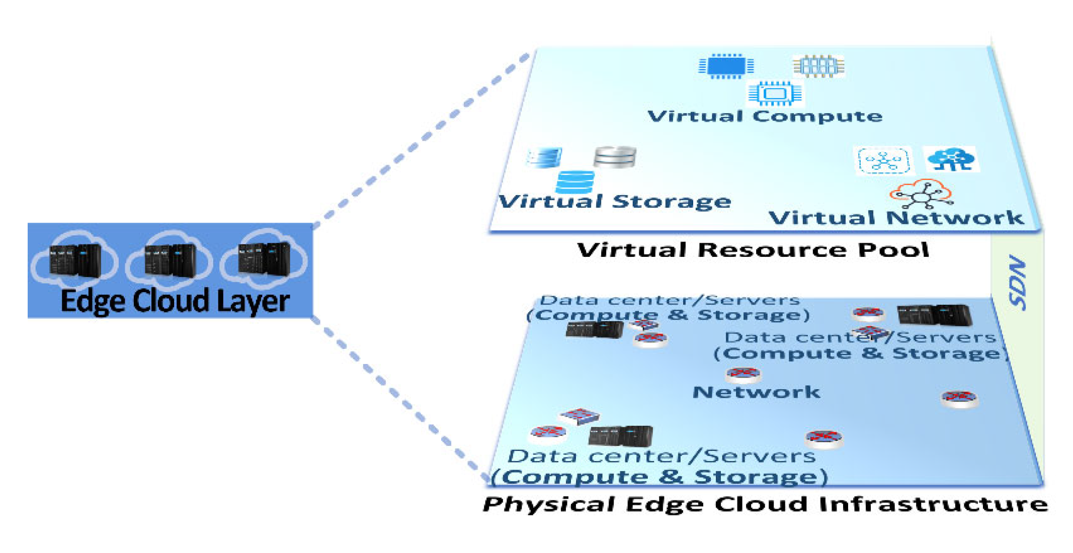 A Survey on Software Defined Network-Enabled Edge Cloud Networks ...