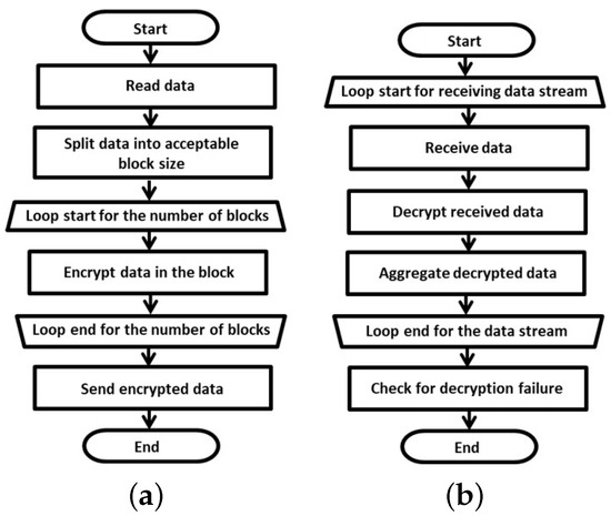 A Practical Implementation of Post-Quantum Cryptography for Secure ...