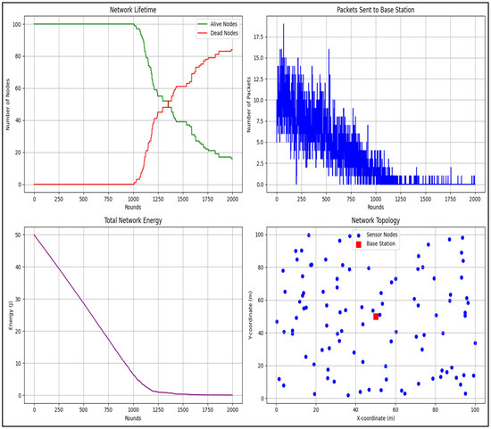 Applying Machine Learning to DEEC Protocol: Improved Cluster Formation in Wireless Sensor Networks