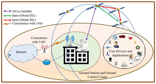 A Comprehensive Review of Satellite Orbital Placement and Coverage Optimization for Low Earth ...