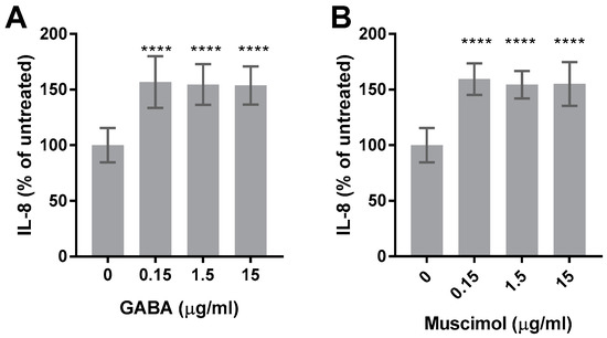 A Human Microglial Cell Line Expresses γ-Aminobutyric Acid (GABA) Receptors and Responds to GABA ...