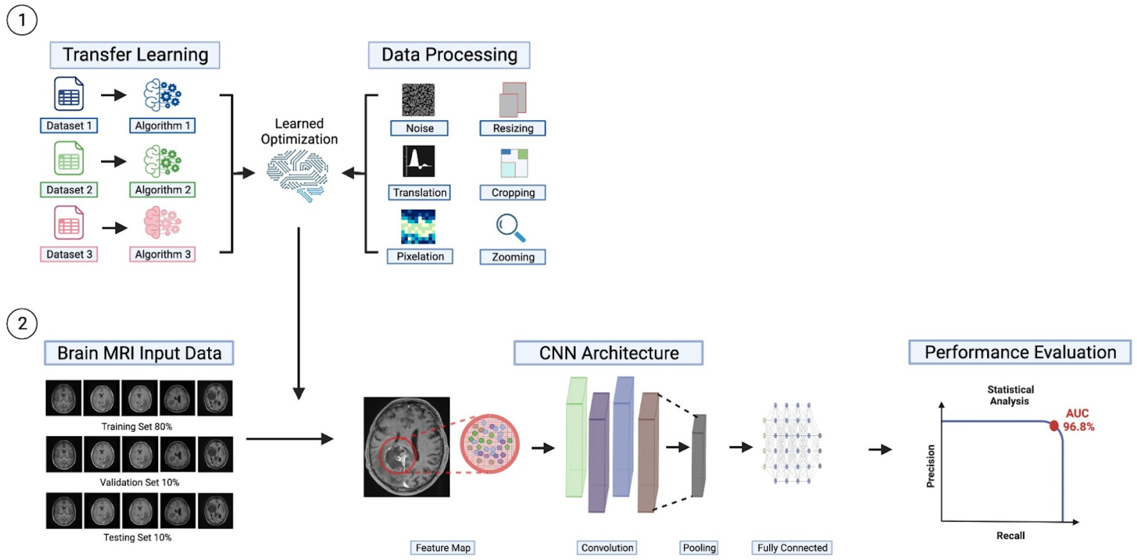 Brain Tumor Recognition Using Artificial Intelligence Neural-Networks ...