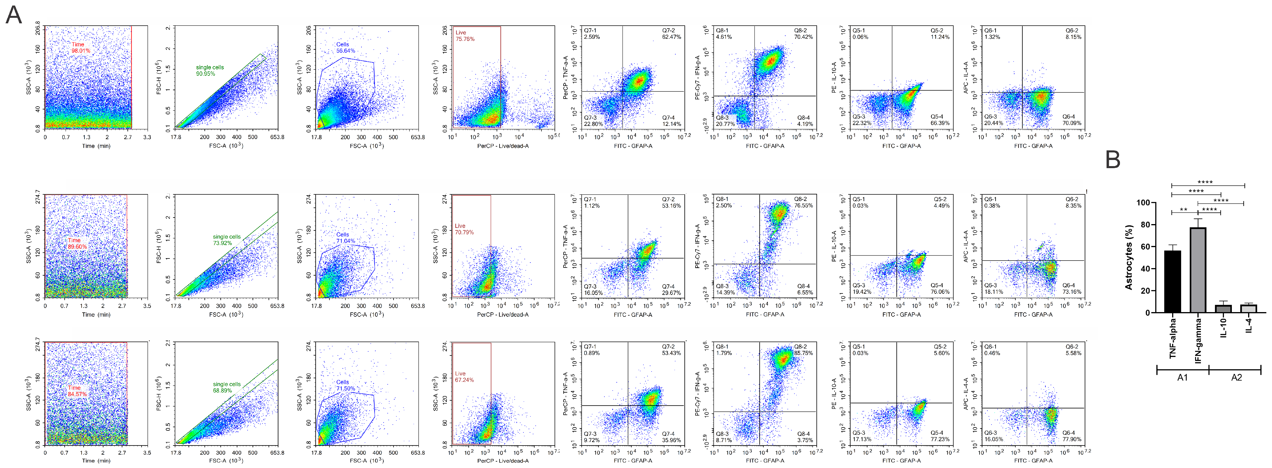Flow Cytometry Characterization and Analysis of Glial and Immune Cells ...