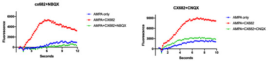 High-Impact AMPAkines Elevate Calcium Levels in Cortical Astrocytes by ...