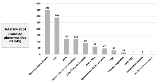 Neurology International | Free Full-Text | Diagnostic Yield of TEE in ...