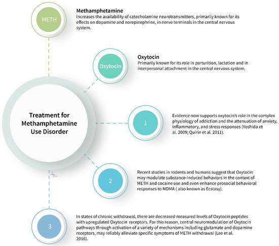 Neurology International | Free Full-Text | Oxytocin, a Novel Treatment ...