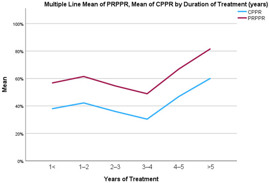 The Discrepancy and Agreement between Patient-Reported Percentage Pain ...