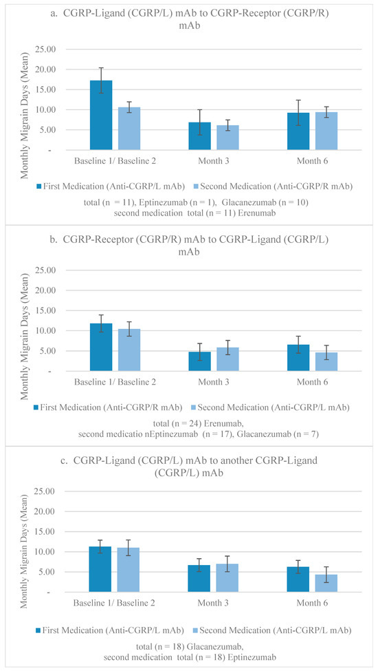 Effectiveness of Switching CGRP Monoclonal Antibodies in Non-Responder ...