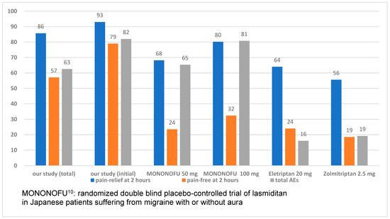 Efficacy of Lasmiditan as a Secondary Treatment for Migraine Attacks ...