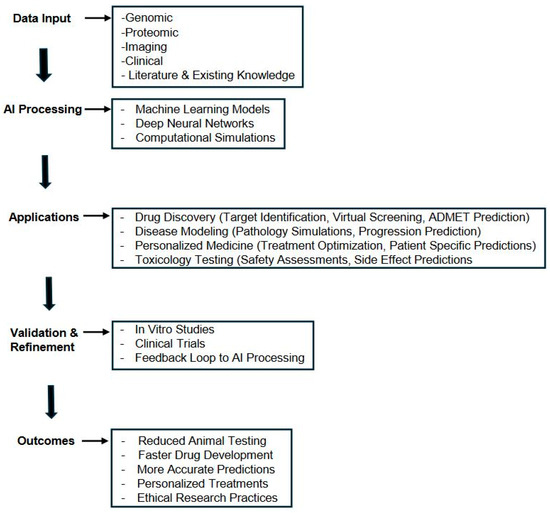 Artificial Intelligence as a Replacement for Animal Experiments in ...