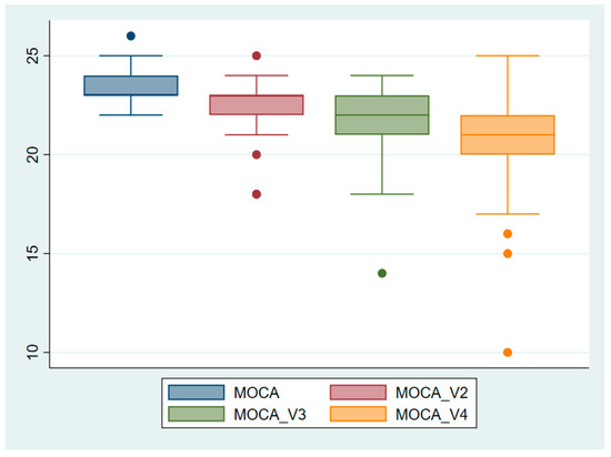 Evolution of Cognitive Disorders in Patients with Mild Cognitive ...