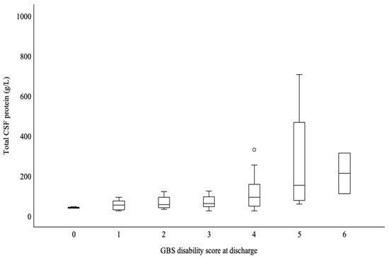 Albuminocytologic Dissociation and the Impact of Age-Adjusted ...