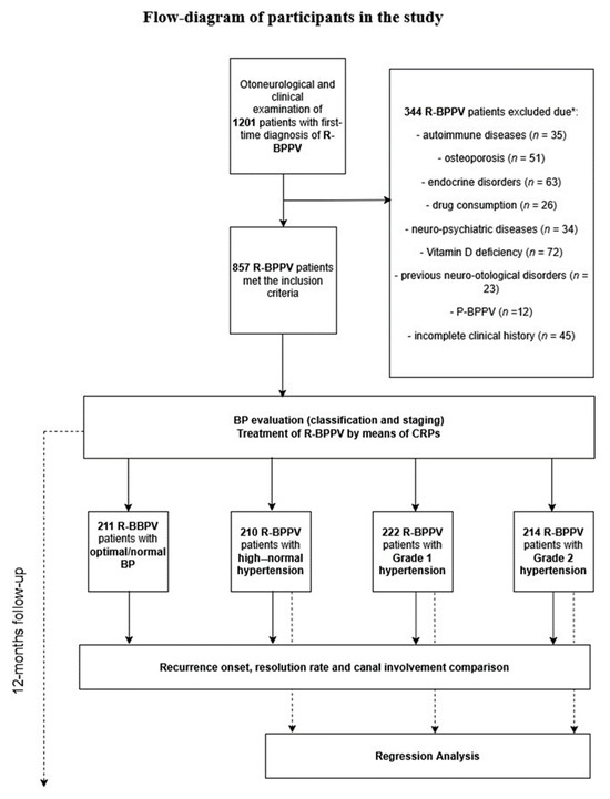 The Impact of Hypertension and Related Risk Factors on the Onset and ...