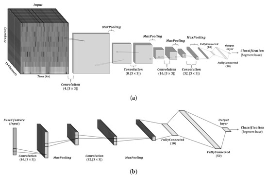 A Multimodal Multi-Stage Deep Learning Model for the Diagnosis of ...