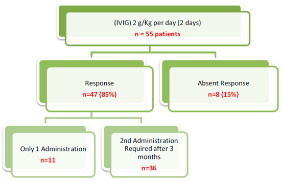 PANS/PANDAS: Clinical Experience in IVIG Treatment and State of the Art ...