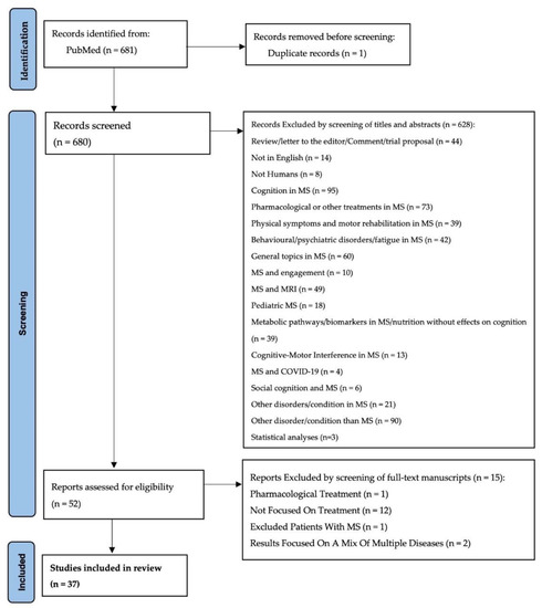 Non-Pharmacological Treatments of Cognitive Impairment in Multiple Sclerosis: A Review
