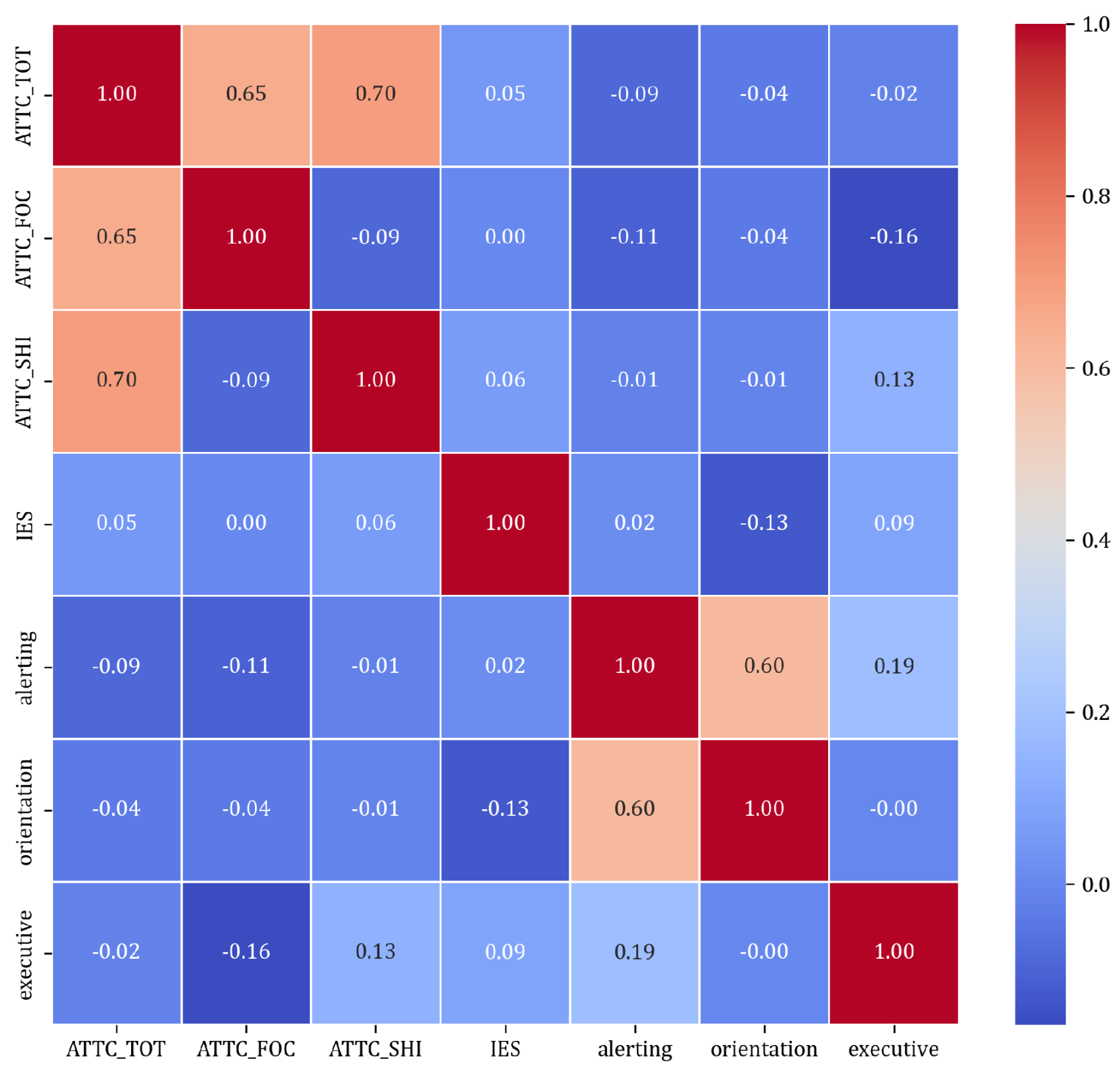 NeuroSci | Free Full-Text | Comparing Self-Report vs. Performance ...