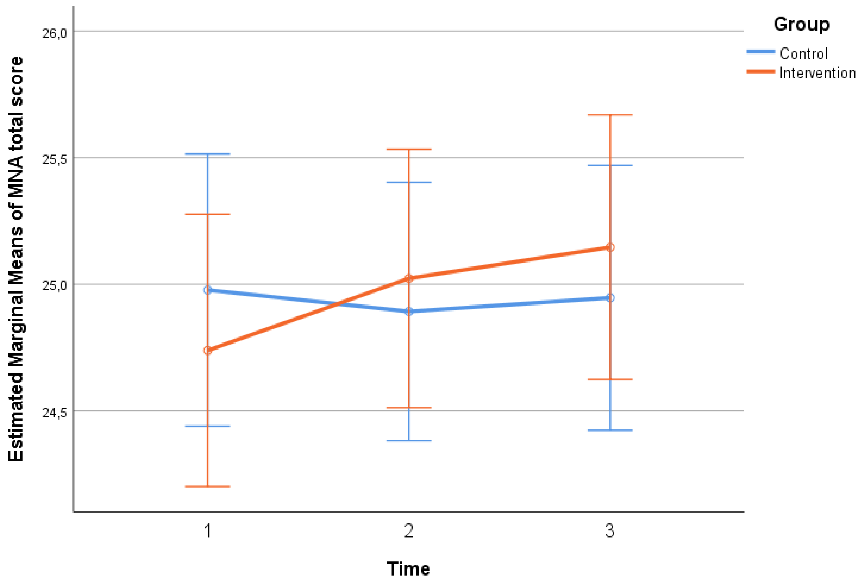 Nutritional Intervention in Patients with Multiple Sclerosis ...