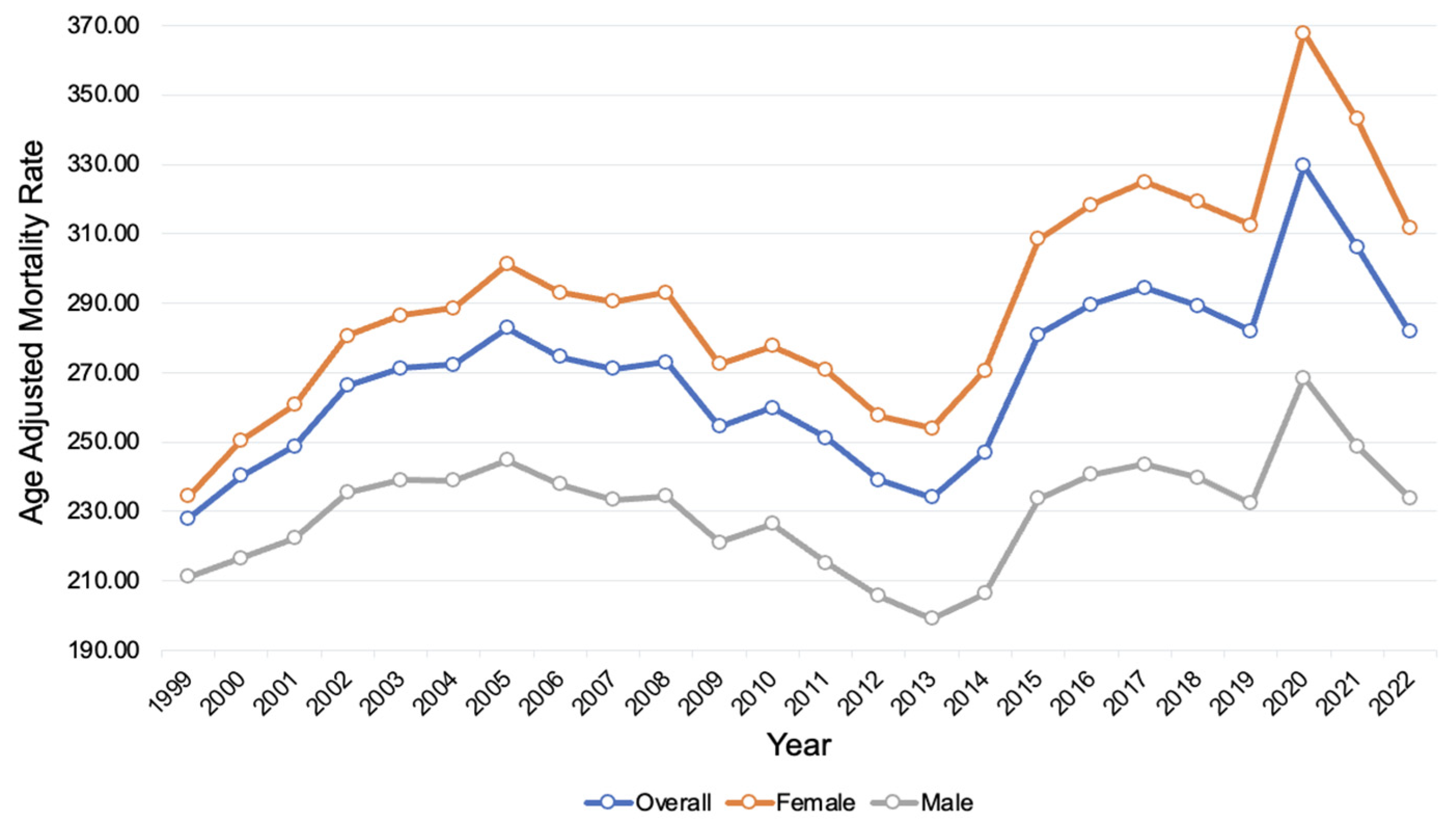 Trends and Disparities in Alzheimer’s Disease Mortality in the United ...