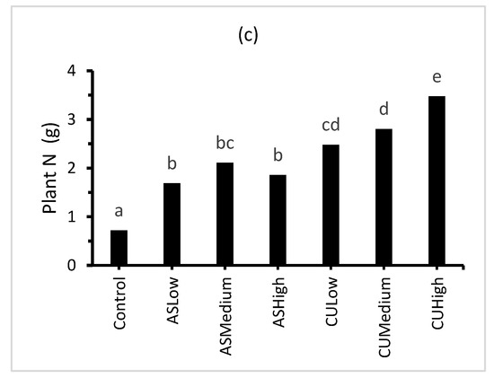 Nitrogen | An Open Access Journal from MDPI