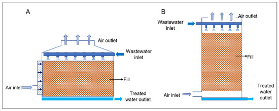 Nitrogen | Free Full-Text | Technologies for Biological and ...