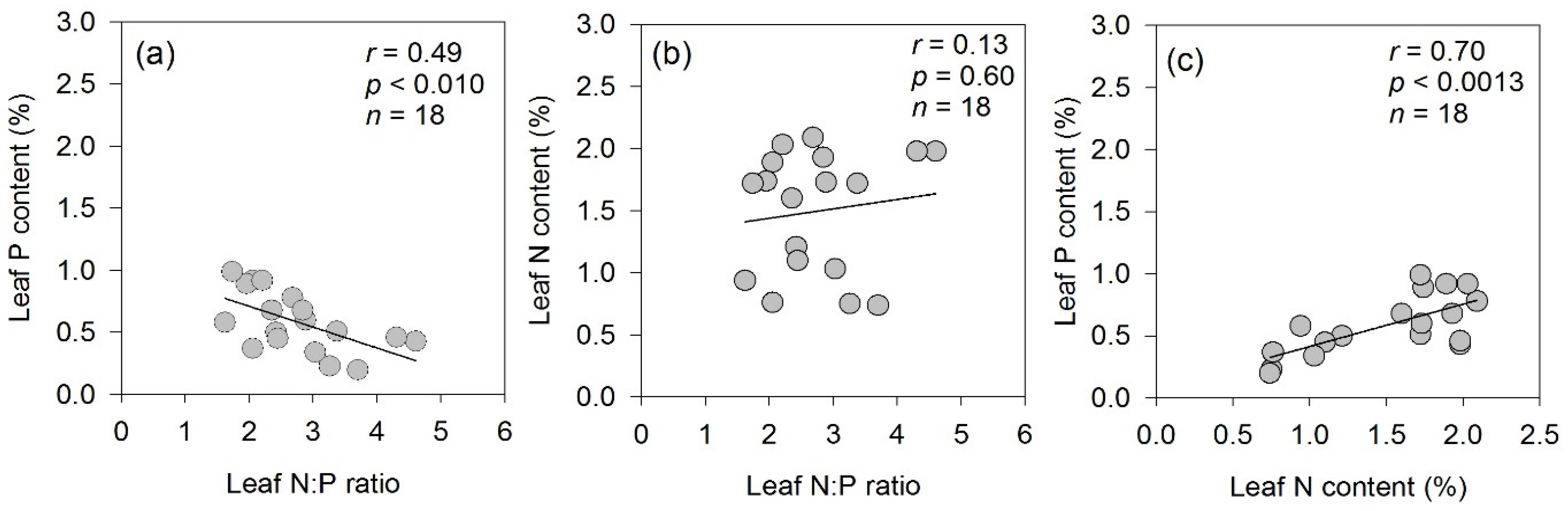 Nitrogen Rather Than Phosphorus Limits the Productivity of the Dominant ...