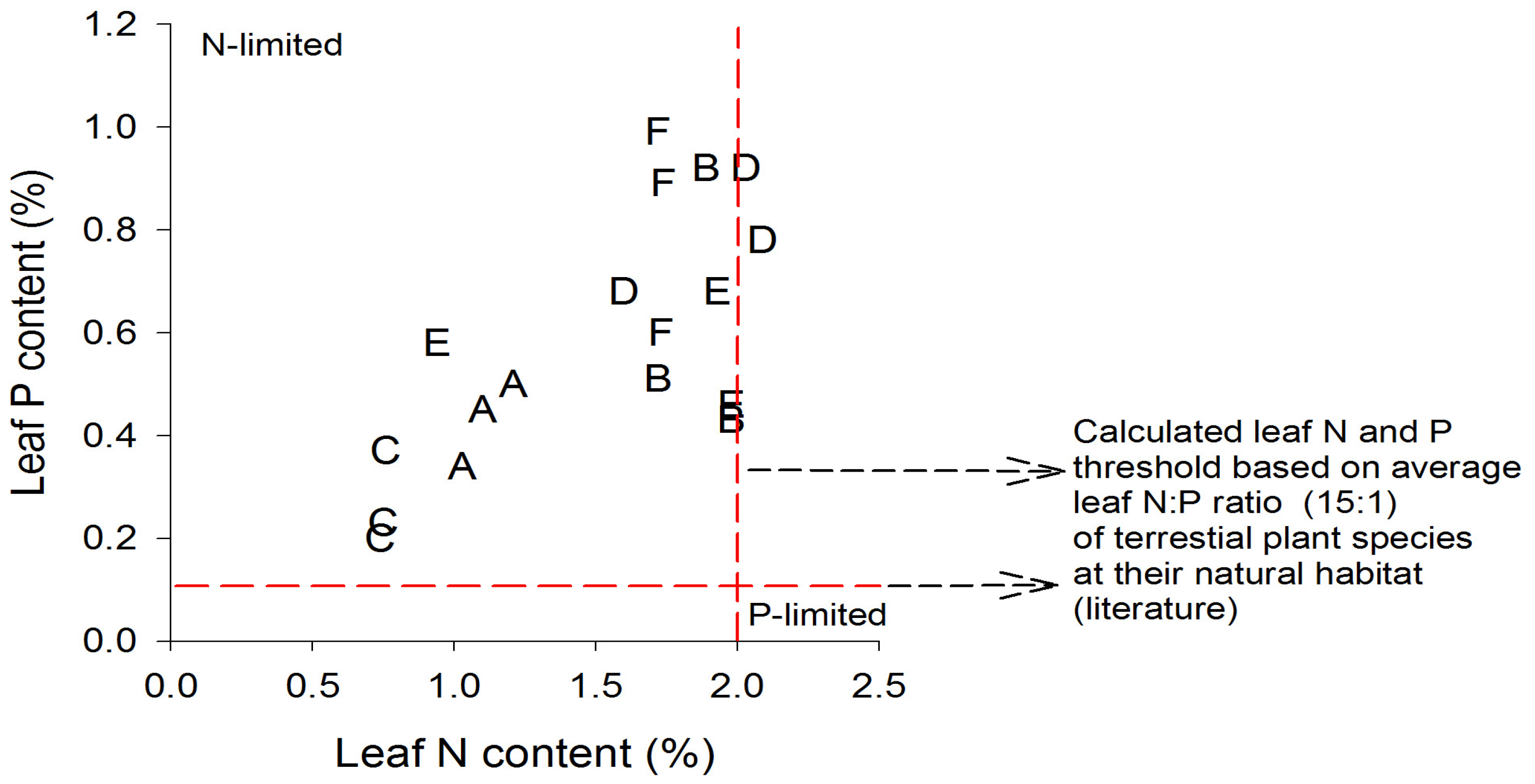 Nitrogen Rather Than Phosphorus Limits the Productivity of the Dominant ...