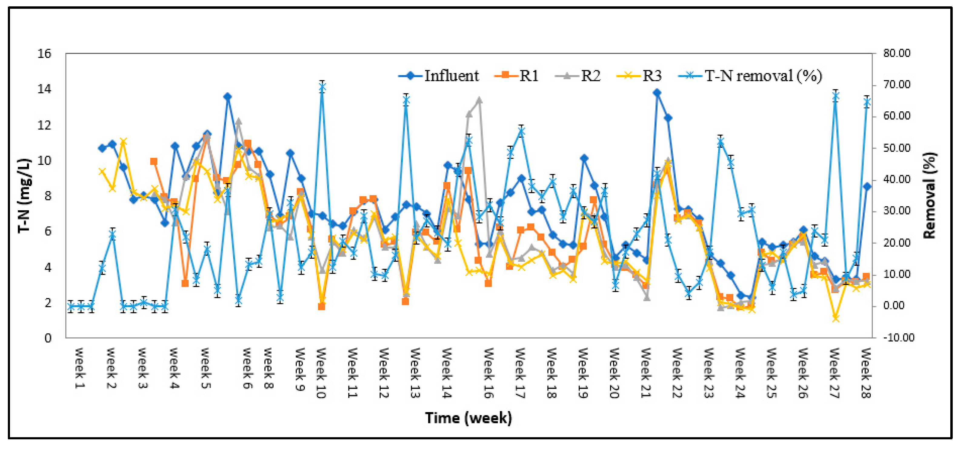 A Fixed-Film Bio-Media Process Used for Biological Nitrogen Removal ...