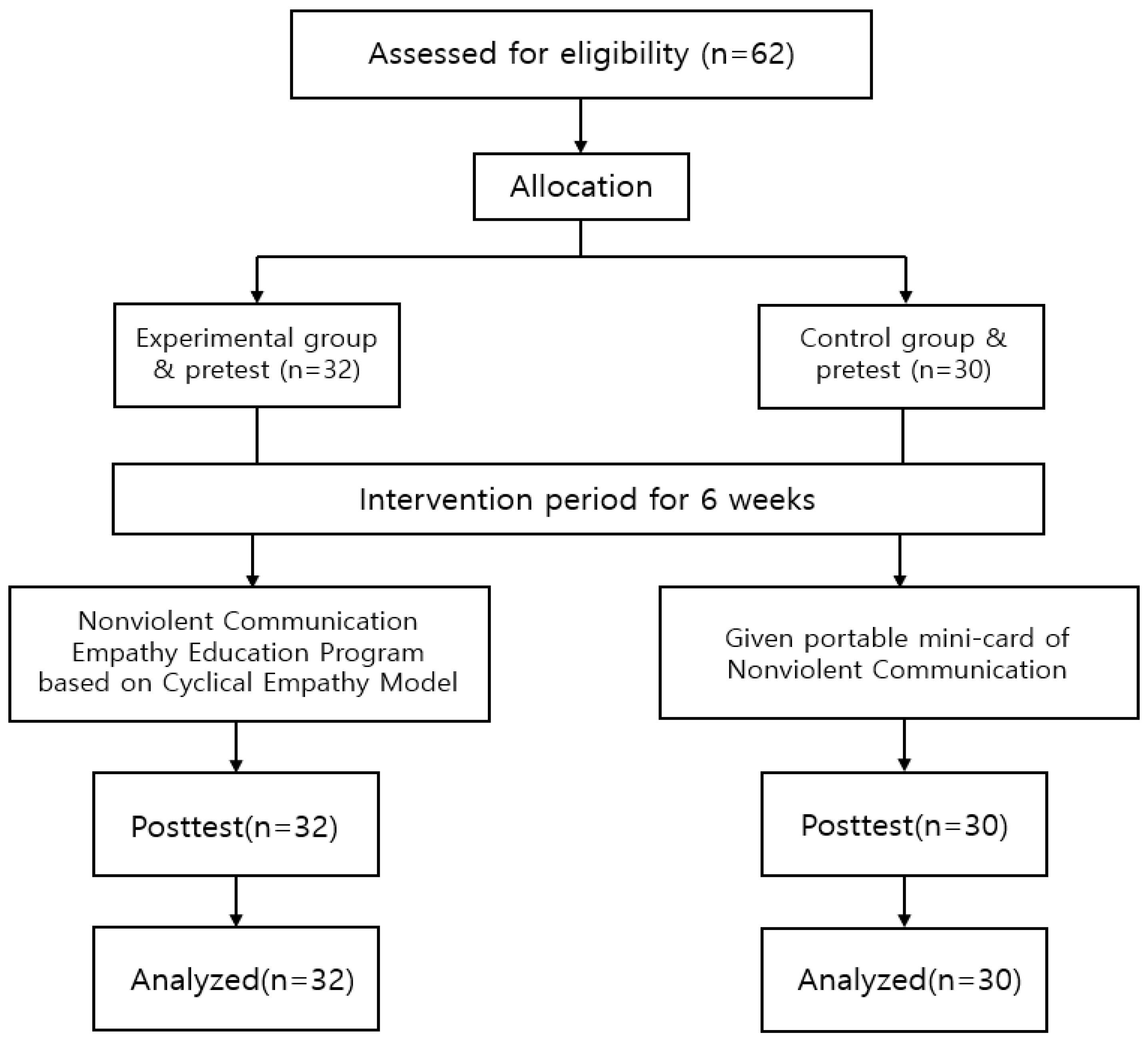 Effects of a Nonviolent Communication-Based Empathy Education Program ...