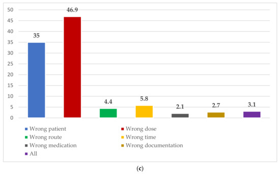 Knowledge and Attitudes Regarding Medication Errors among Nurses: A ...