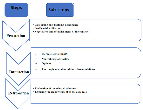 A Pilot Study to Assess the Effect of Coaching on Emergency Nurses ...